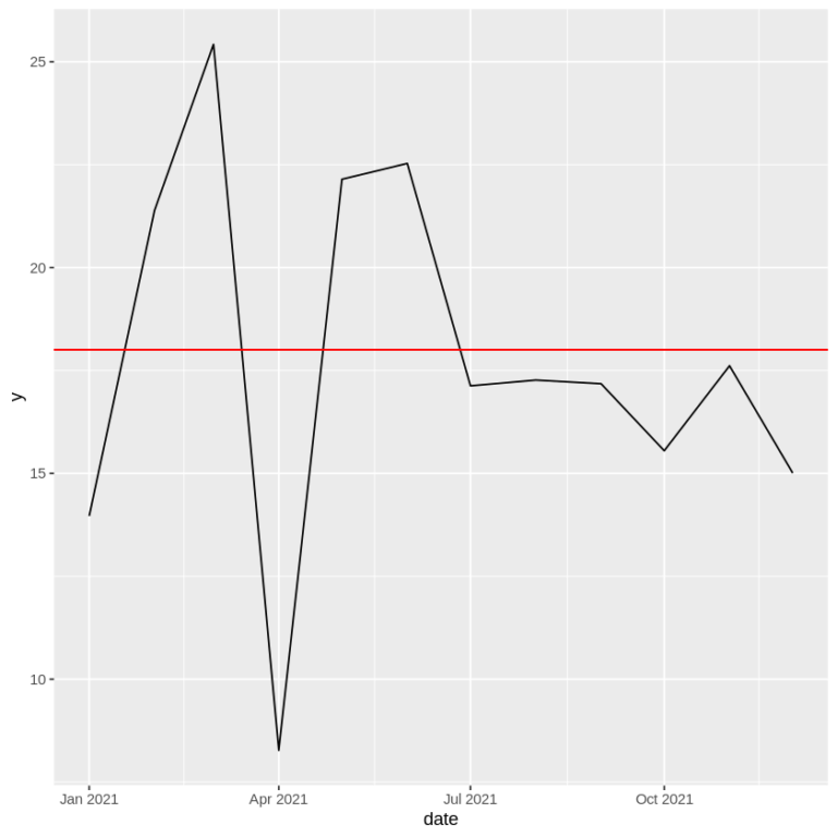 R : geom_segment でグラフの端まで線を引くには | いつかの熊右衛門